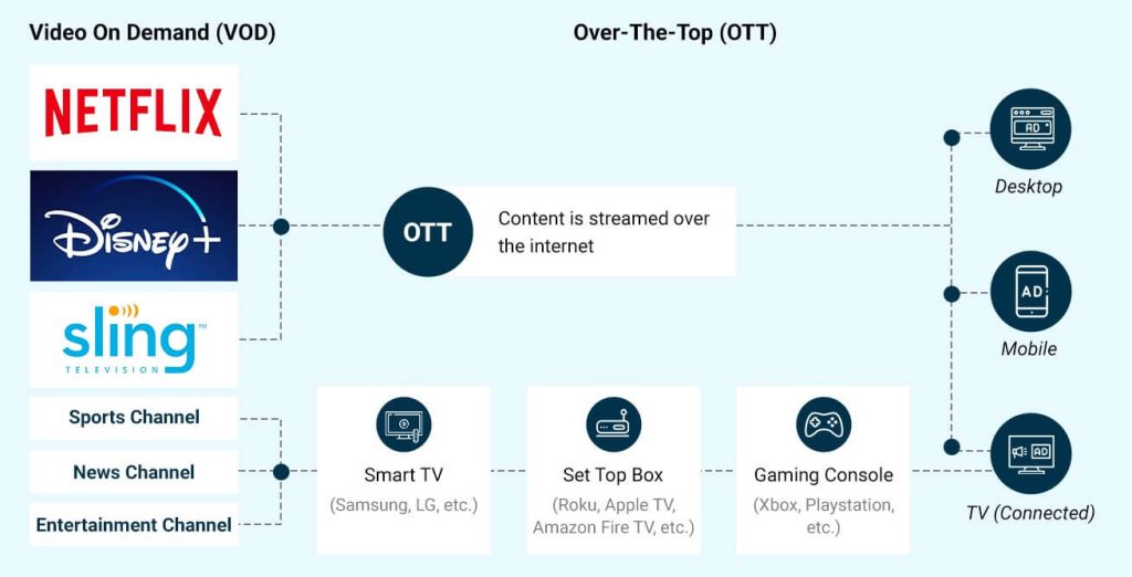 Difference between OTT and CTV Advertising